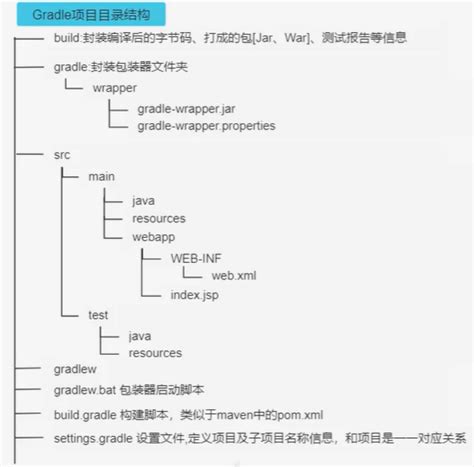 【gradle：新一代构建工具】学习笔记 1 gradle入门 1 2 常见的项目构建工具 gradle笔记 csdn博客