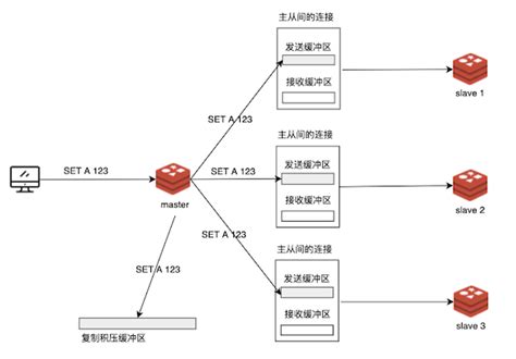 redis 主从复制的原理及演进 百度开发者中心