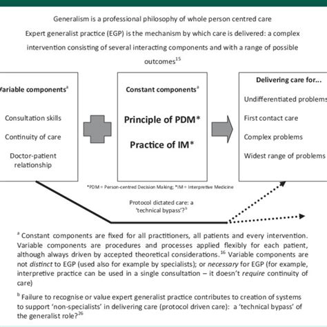 the npt egp framework the normalization process theory 19 toolkit download table