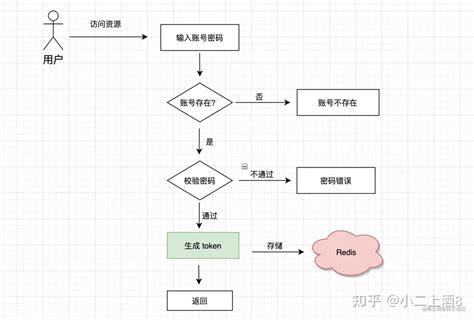 手把手教你shiro整合jwt实现登录认证！ 知乎