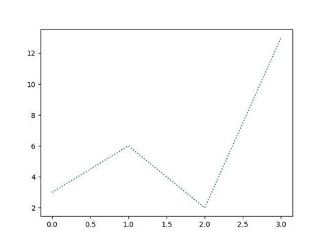 python matplotlib adding grid lines to plot or graph coding tutorials data science bar graphs