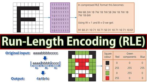 Run Length Encoding RLE with Examples in اردو हल Computer Science