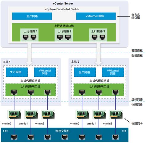 5 13 vSphere Distributed Switch基础知识 知乎