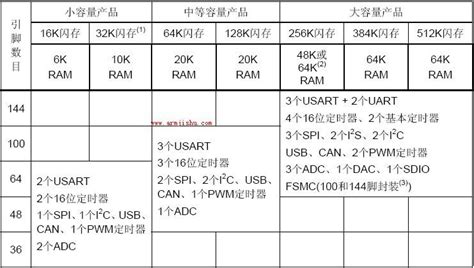 stm32芯片命名规则 stm32大中小容量芯片之间的差别