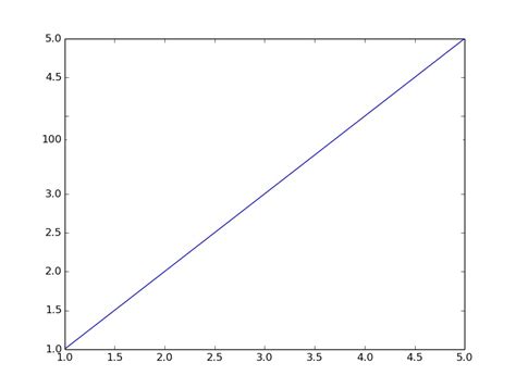 matplotlib：添加自定义刻度标签并删除y轴上的自定义刻度 python黑洞网