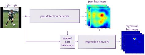 human pose estimation via convolutional part heatmap regression adrian bulat