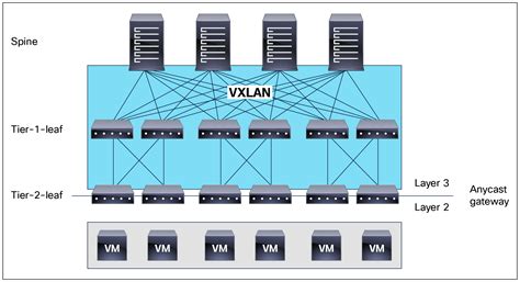 Cisco Application Centric Infrastructure Cisco ACI Multi Tier