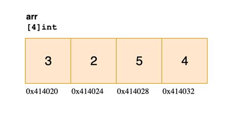 The Complete Guide To Golang Arrays And Slices
