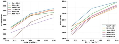figure 1 from image compression with recurrent neural network and generalized divisive