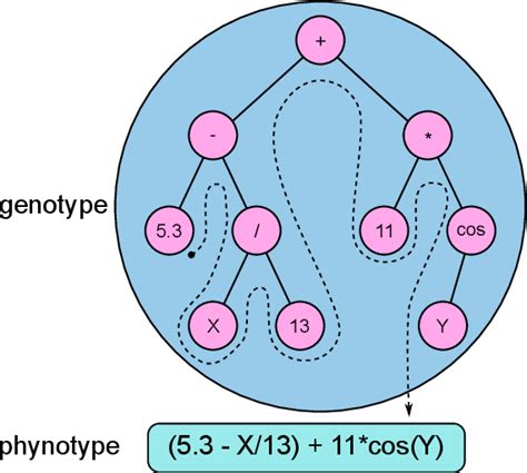 figure 1 from a simd interpreter for linear genetic programming semantic scholar
