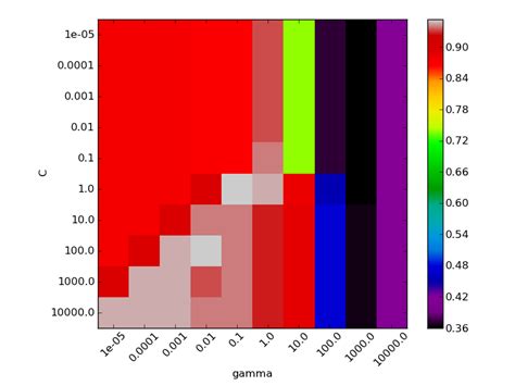 seleting hyper parameter c and gamma of a rbf kernel svm — scikit learn 0 11 git documentation