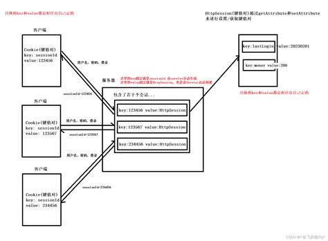 python接口自动化之带参数请求cookies和session和token处理方法 接口自动化的时候 怎么解决token的问题 csdn博客