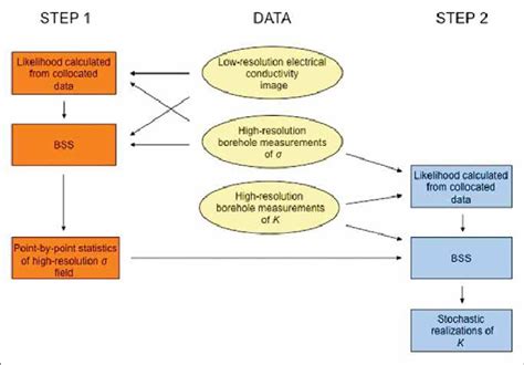 schematic outline of the two step bayesian sequential simulation bss download scientific