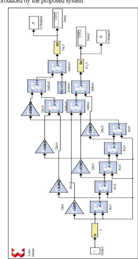 figure 1 from fpga implementation of polynomial curve fitting approximation for sine and cosine