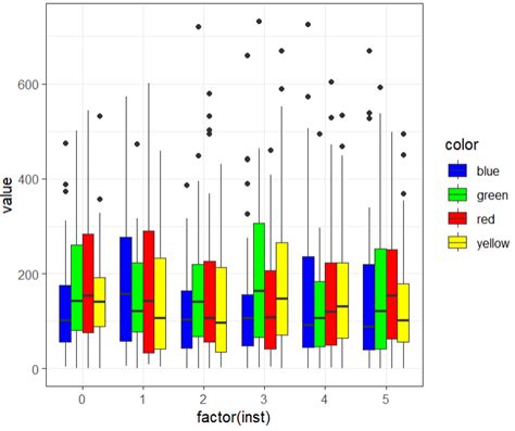 Ggplot How To Give Different Pattern For Side By Side Boxplots In R