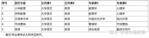 2023年滁州学院专升本招生方案公布含招生专业考试科目等重要信息 知乎