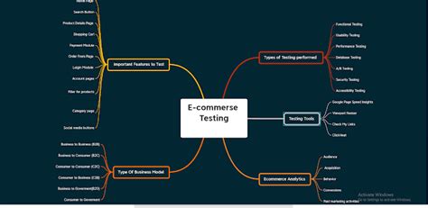 Create A Mindmap Of What Ecommerce Testing Means To You And Share It
