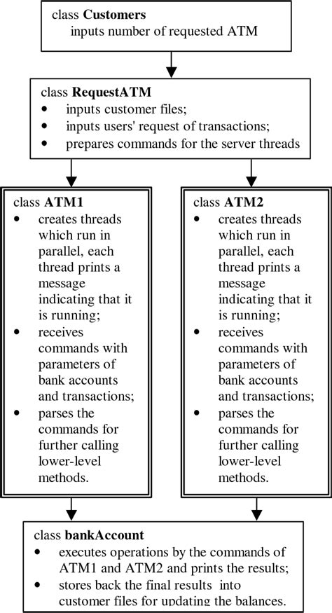 figure 1 from introducing java into the teaching of distributed systems semantic scholar