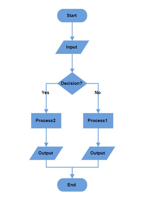 Flowchart Layout In EJ2 JavaScript Diagram Control Syncfusion