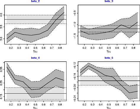 figure 2 from a semiparametric quantile panel data model with an application to estimating the