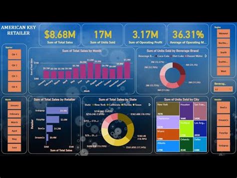 End To End Retail Store Analysis In Power BI Power BI Dashboard