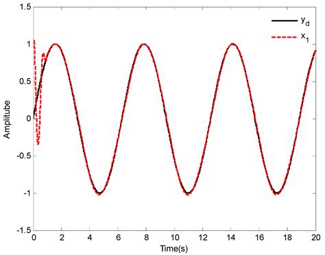 mathematics free full text fuzzy based adaptive dynamic surface control for a type of