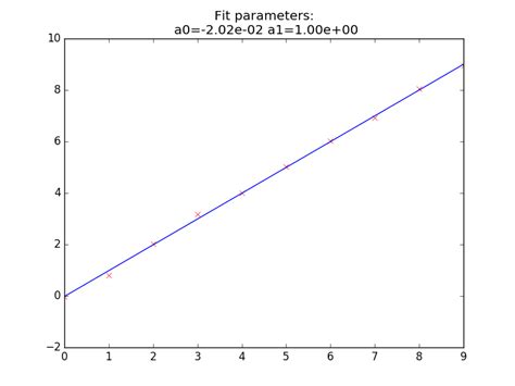 python pass tuple as input argument for scipy optimize curve fit hot sex picture