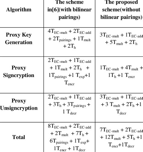 the comparison of proposed identity based proxy signcryption scheme download table