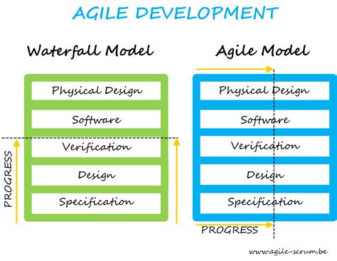 what is agile software development agile scrum