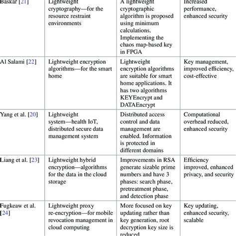 pdf lightweight encryption algorithms technologies and architectures in internet of things