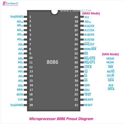 microprocessor 8086 pinout diagram and pin description 51 off
