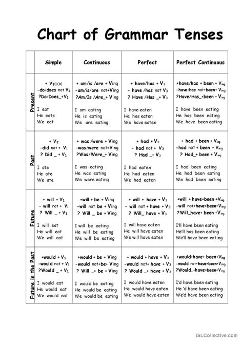 Chart Of Tenses General Gramma English Esl Worksheets Pdf And Doc
