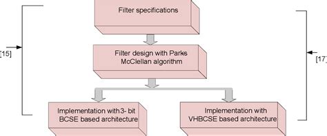figure 1 from design and implementation of area and power efficient reconfigurable fir filter