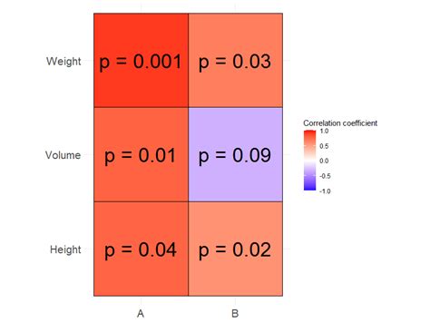 Ggplot2 Using Ggplot To Visualize Correlation Data A Guide