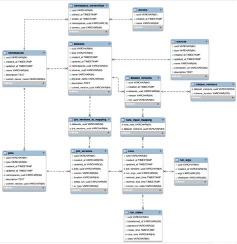Marquez An Open Source Metadata Management Tool Data Lineage