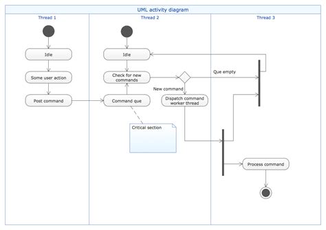 Swimlanes Diagram Template Prntbl Concejomunicipaldechinu Gov Co