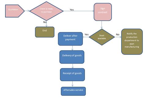 Sales Process Flowchart And Its Analysis Free Essay Example