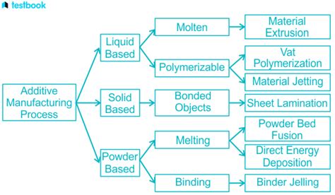 Types Of Manufacturing Processes Know Its Types Methods More