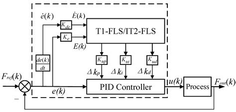 sensors free full text interval type 2 fuzzy pid controller using disassembled gradational
