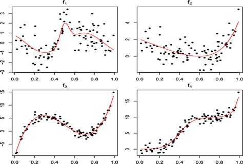 figure 1 from a variational bayes approach to a semiparametric regression using gaussian process