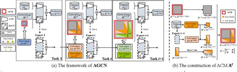 figure 2 from agcn augmented graph convolutional network for lifelong multi label image