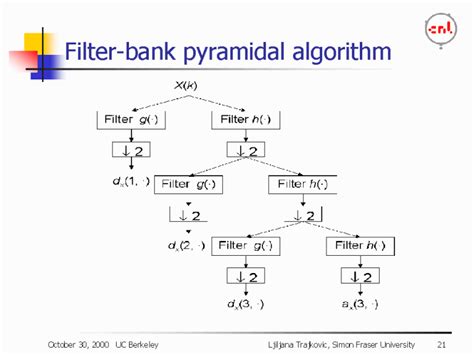 filter bank pyramidal algorithm