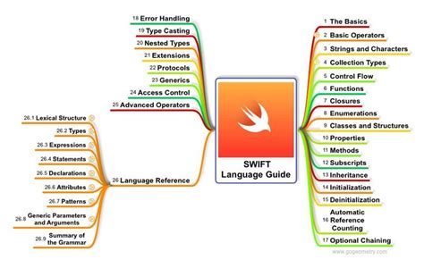 swift language guide mind map programming language swift programming language programing