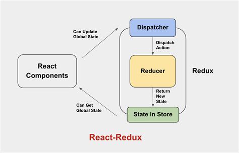 理解 Redux 原始碼 4 透過 Provider 與 connect 理解 React Redux 的組合
