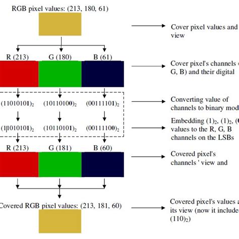 an example lsb data hiding example for a rgb pixel download scientific diagram