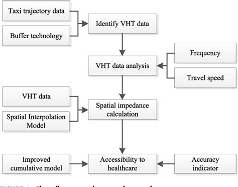 figure 1 from a data driven method for measuring accessibility to healthcare using the spatial