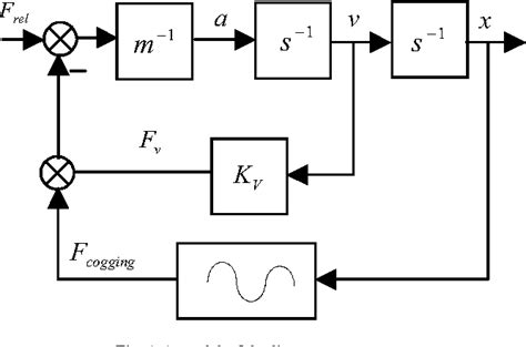 figure 1 from iterative learning control for linear motor motion system semantic scholar