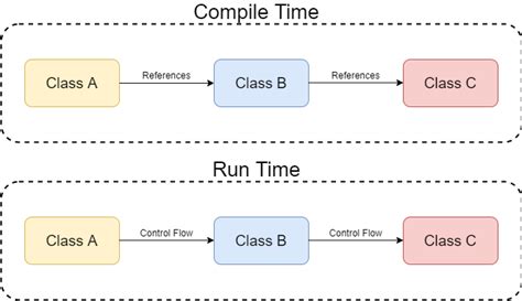 Dependency Injection In Asp Net Core Laptrinhx