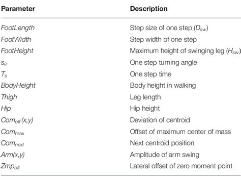 table 1 from gait optimization method for humanoid robots based on parallel comprehensive