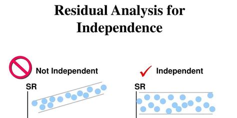 independence of errors a guide to validating linear regression assumptions dev community